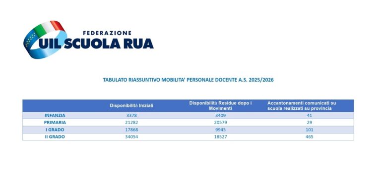 Mobilità docenti 2025-26. Pubblicati i trasferimenti e i passaggi. Ecco ...