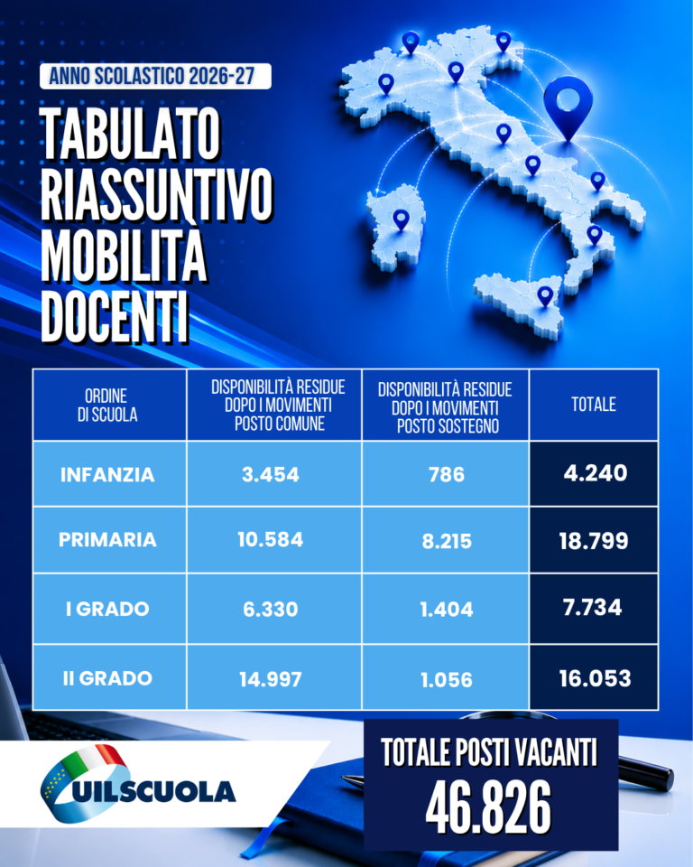 Mobilità docenti 2026/27, restano 46.826 posti vacanti: ecco dove ...